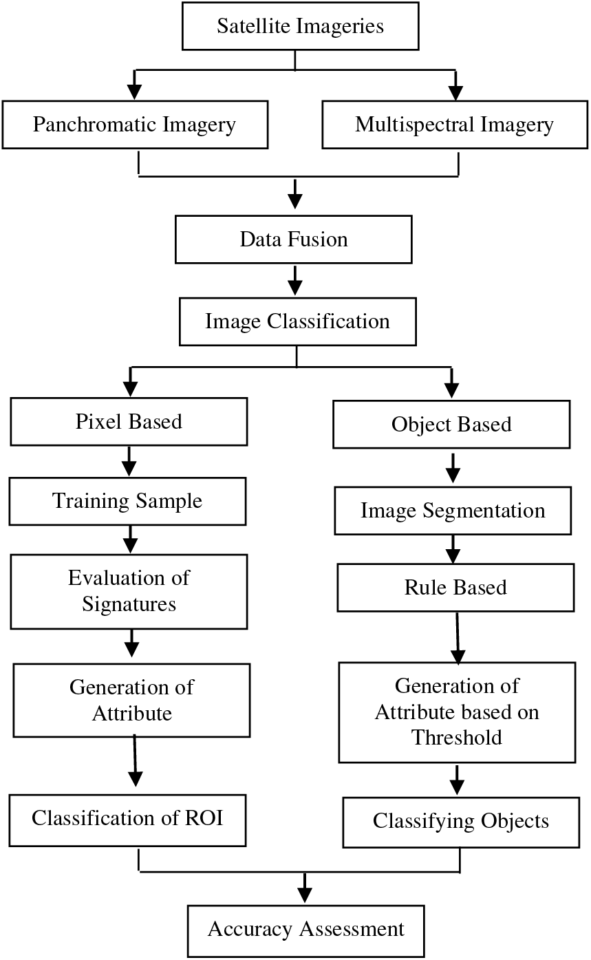RIG | Free Full-Text | Support Vector Machine (SVM) and Object Based ...