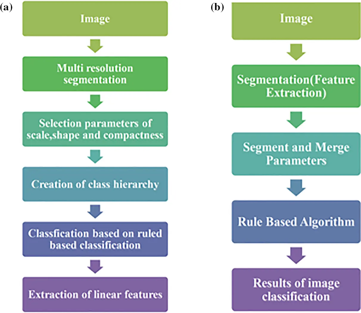 RIG | Free Full-Text | Support Vector Machine (SVM) and Object Based Classification in Earth ...