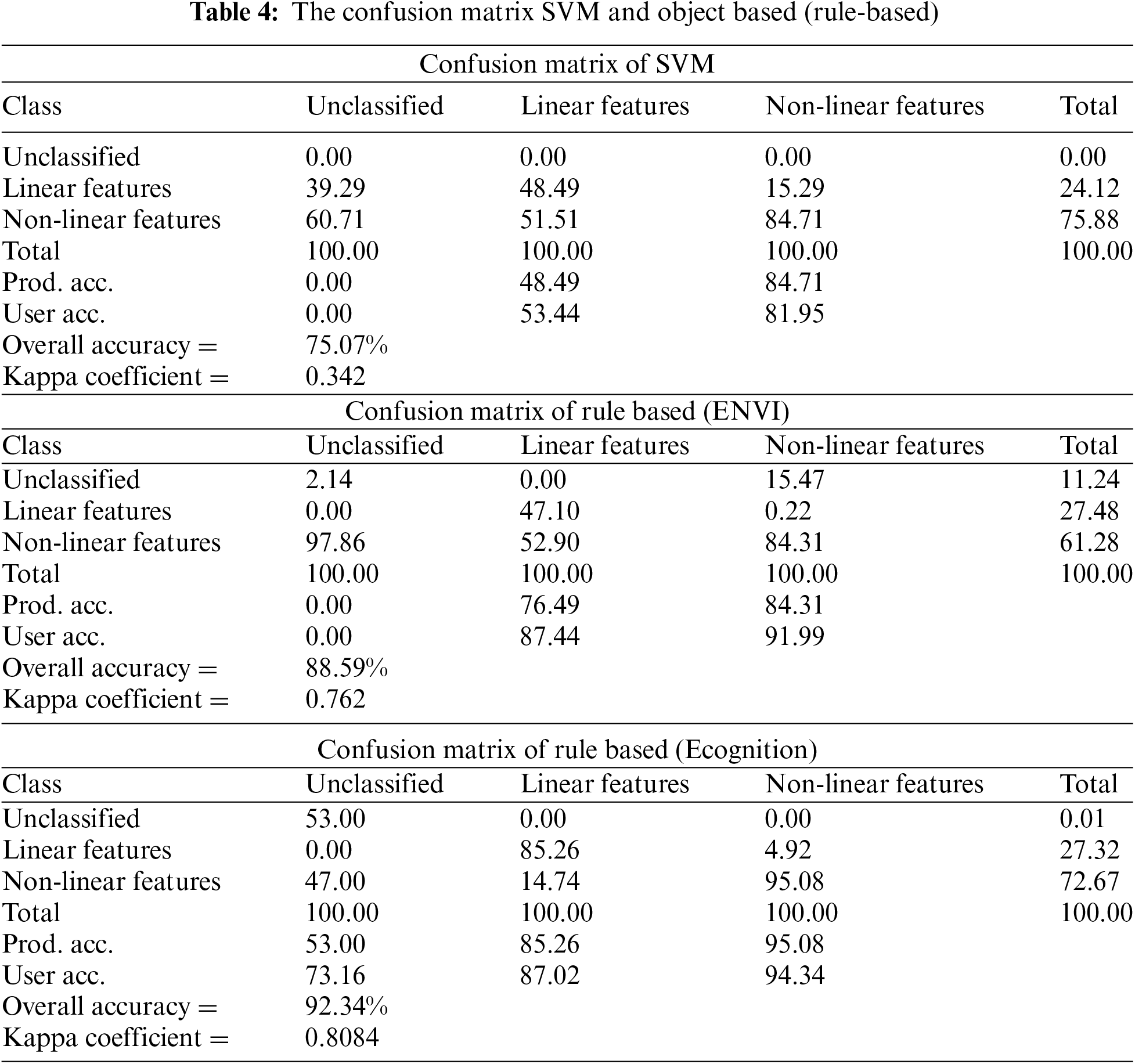 RIG | Free Full-Text | Support Vector Machine (SVM) and Object Based Classification in Earth ...