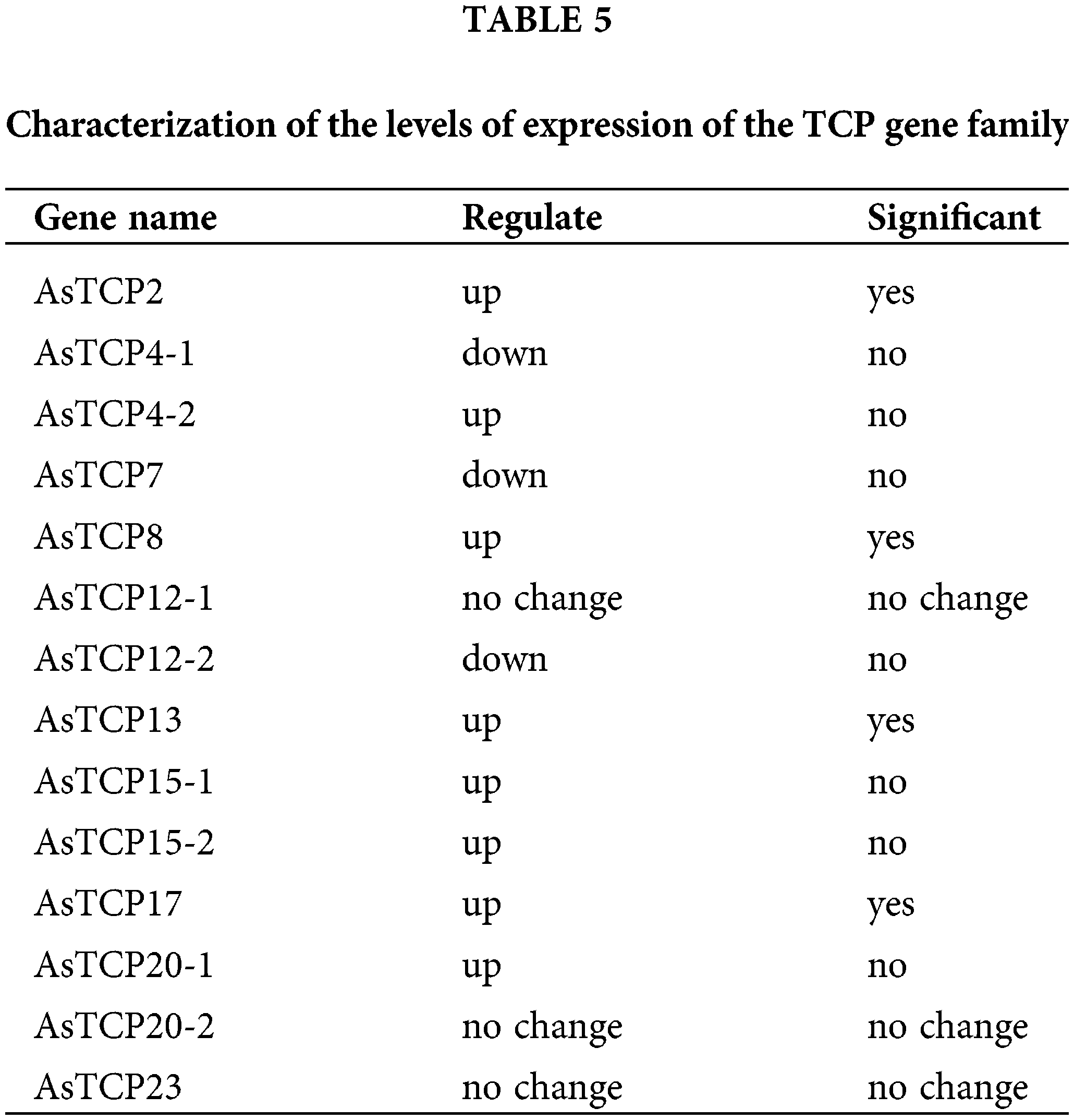 BIOCELL | Free Full-Text | Characteristics and expression of the TCP ...
