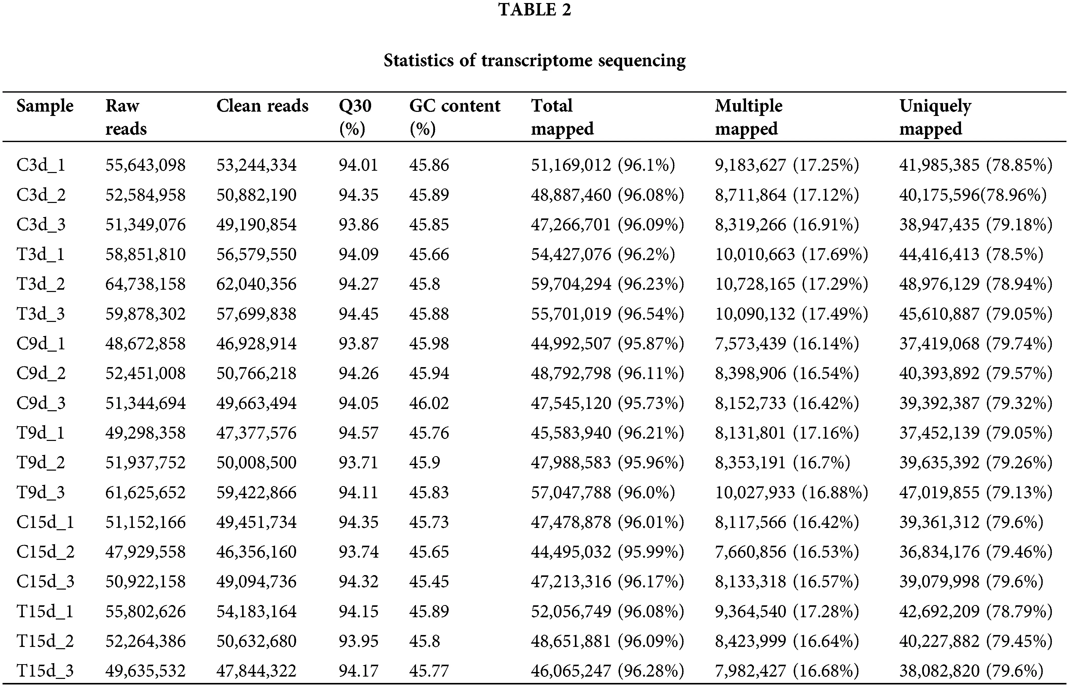 BIOCELL | Free Full-Text | Comparative transcriptome analysis provides ...