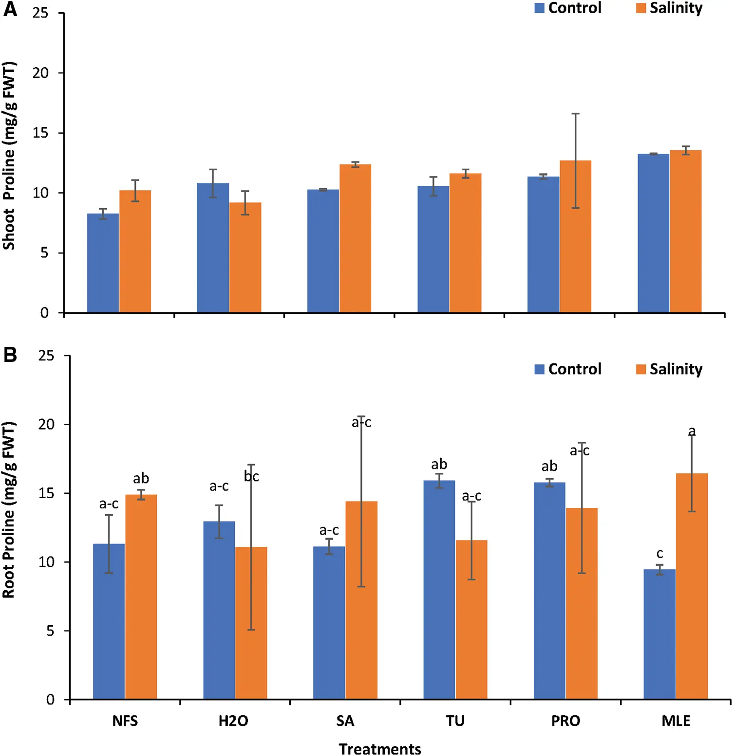 BIOCELL | Free Full-Text | Role of foliar spray of plant growth ...