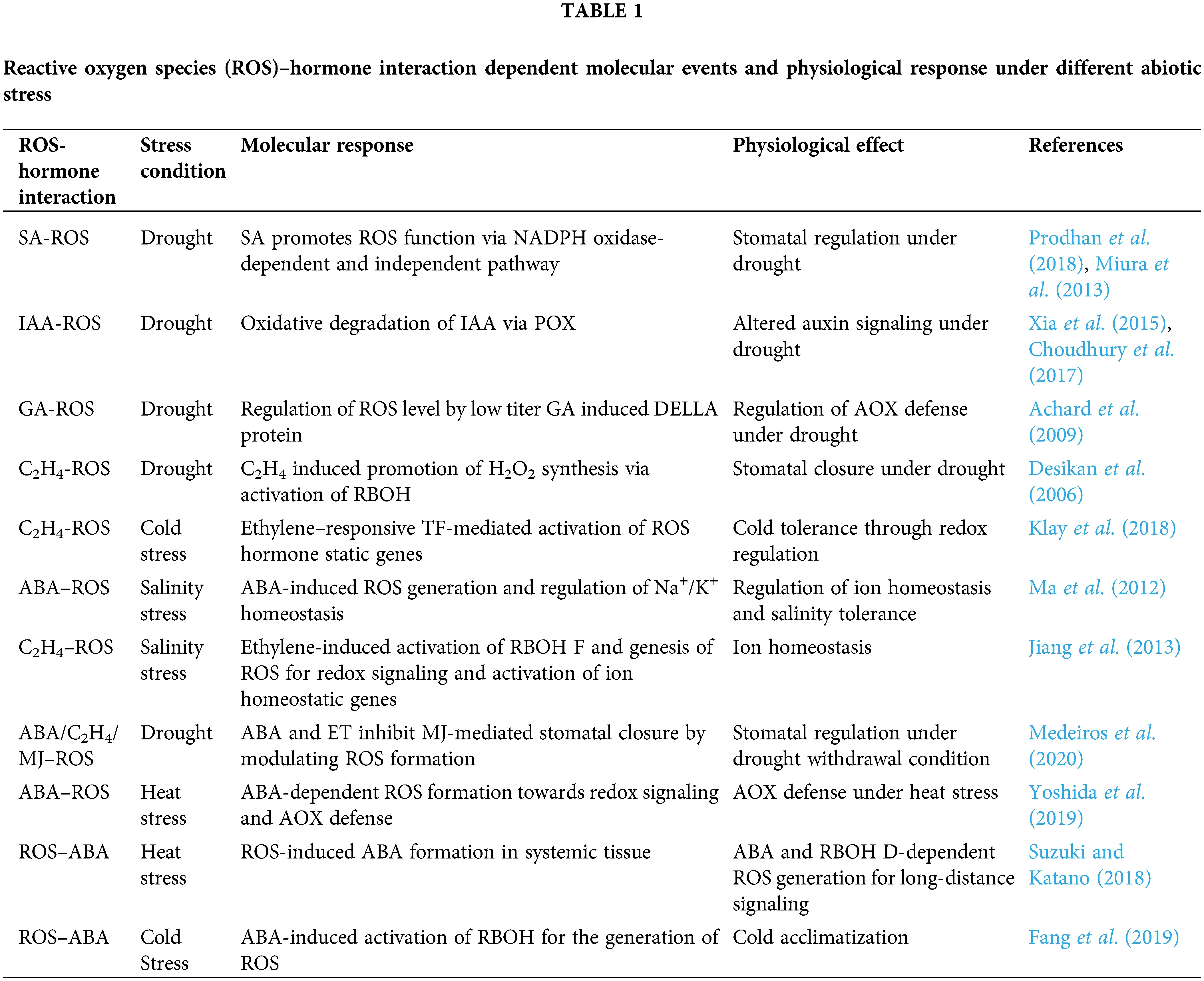 BIOCELL | Free Full-Text | ROS-hormone interaction in regulating ...