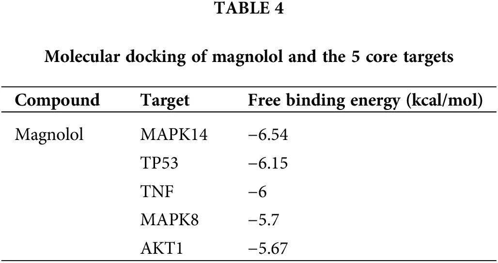 BIOCELL | Free Full-Text | Exploring the mechanisms of magnolol in the ...