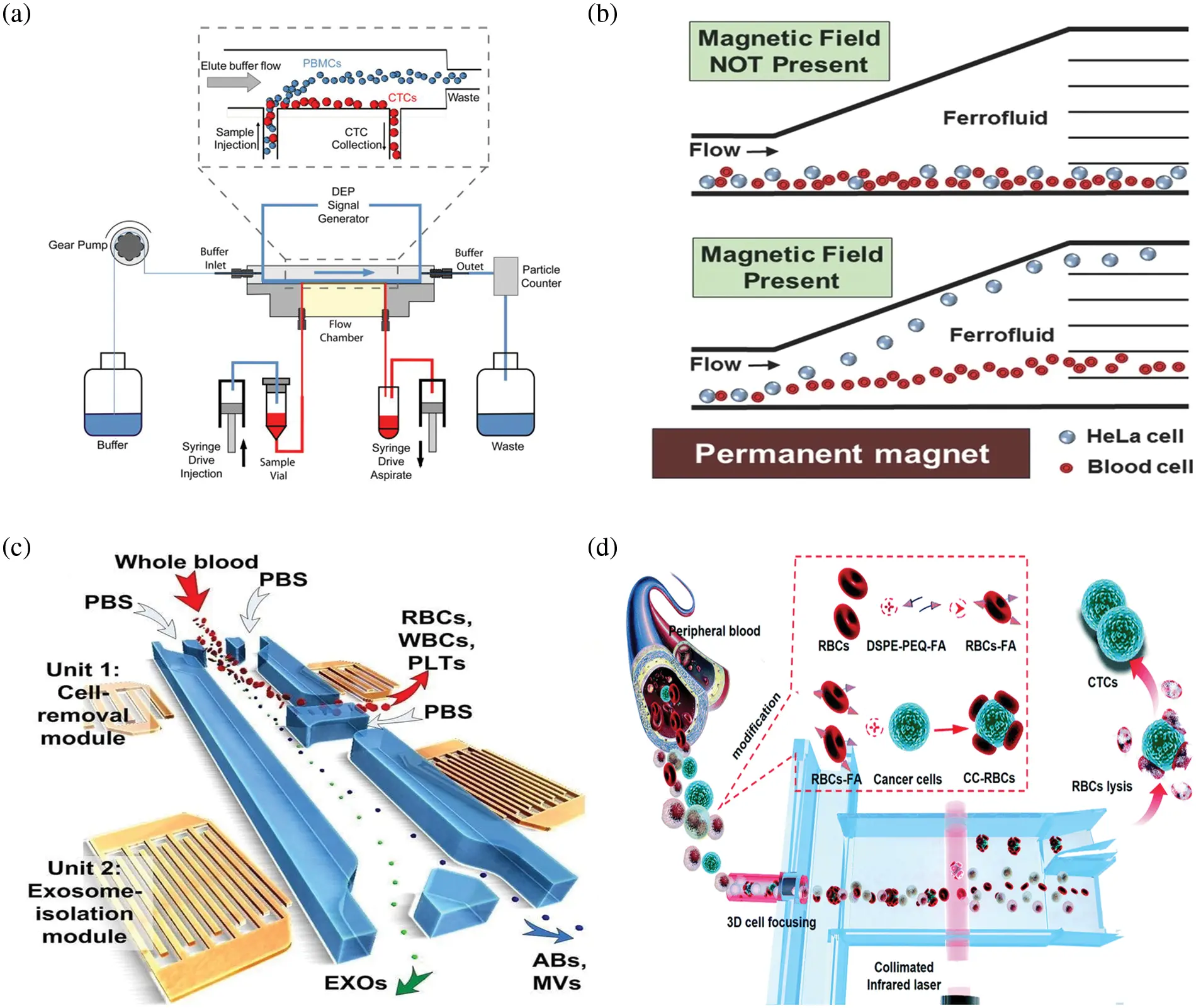 BIOCELL | Free Full-Text | Microfluidic platform for circulating tumor ...