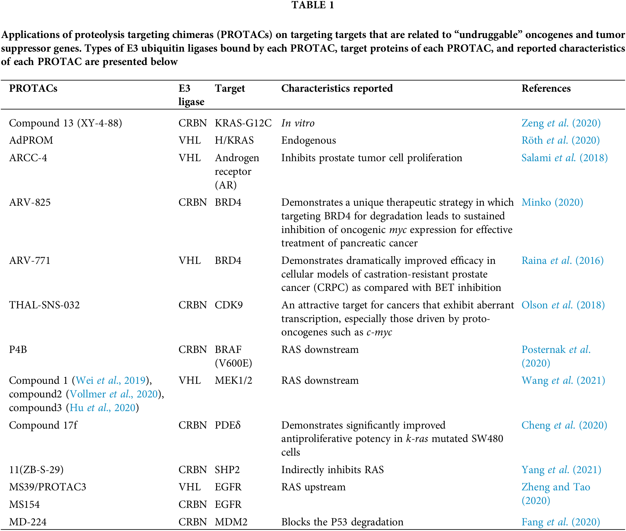 BIOCELL | Free Full-Text | Targeting the “undruggable” cancer driver ...