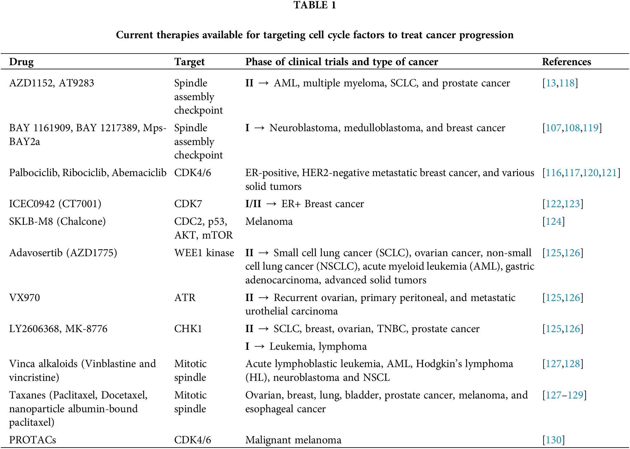 BIOCELL | Free Full-Text | Targeting cell cycle regulators: A new ...