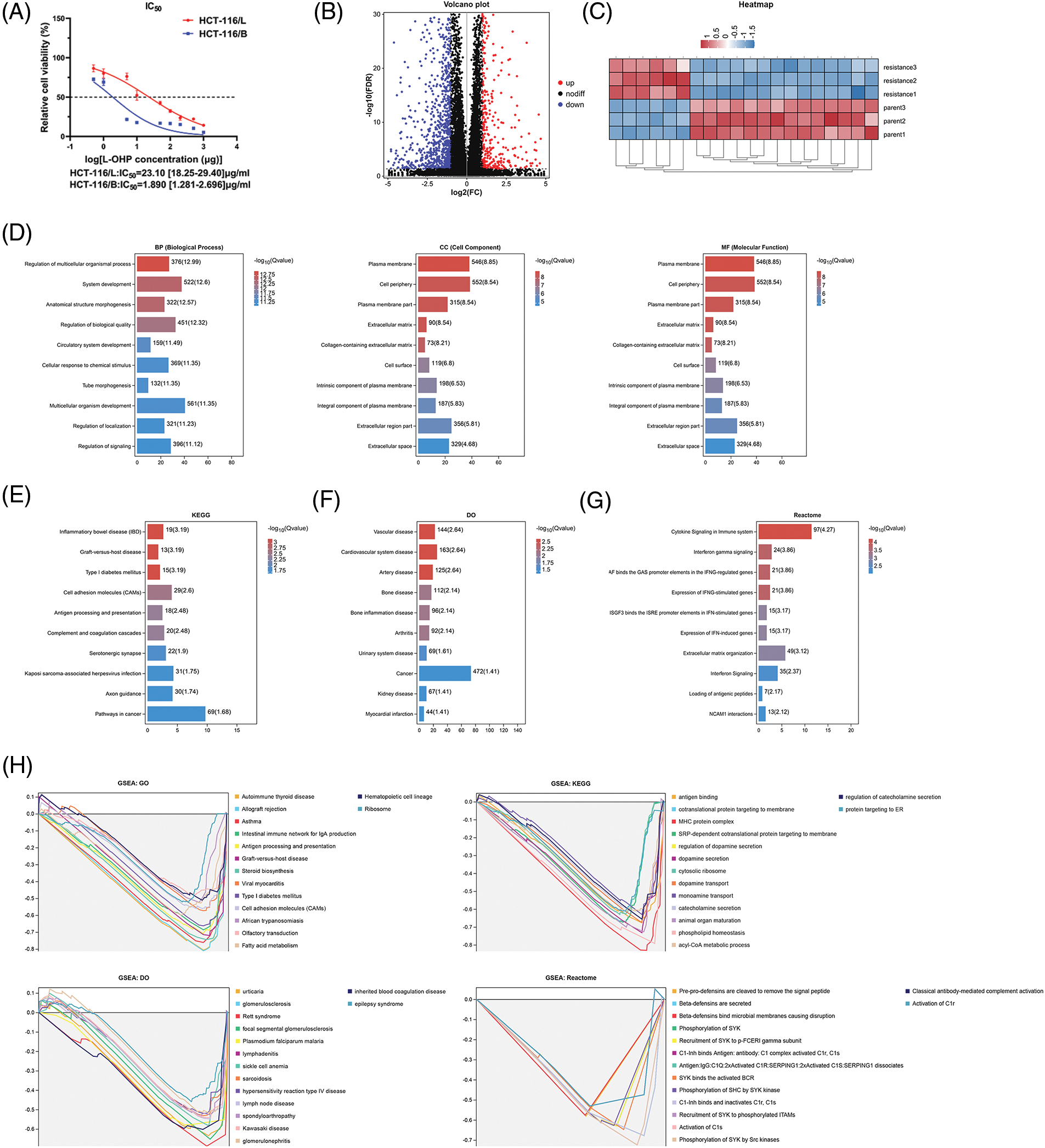 BIOCELL | Free Full-Text | A novel oxaliplatin-resistant gene ...