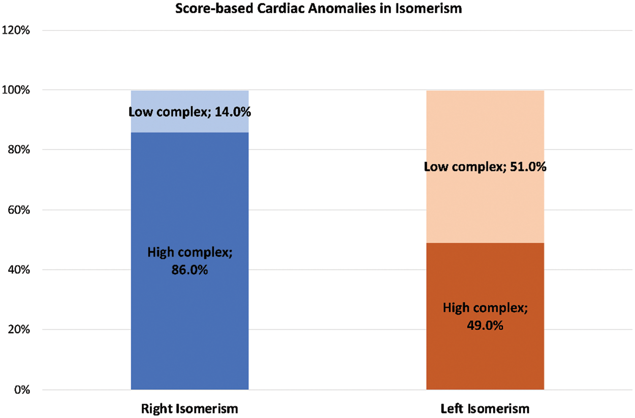 CHD | Free Full-Text | Classifying Cardiac Anomalies in Right and Left ...