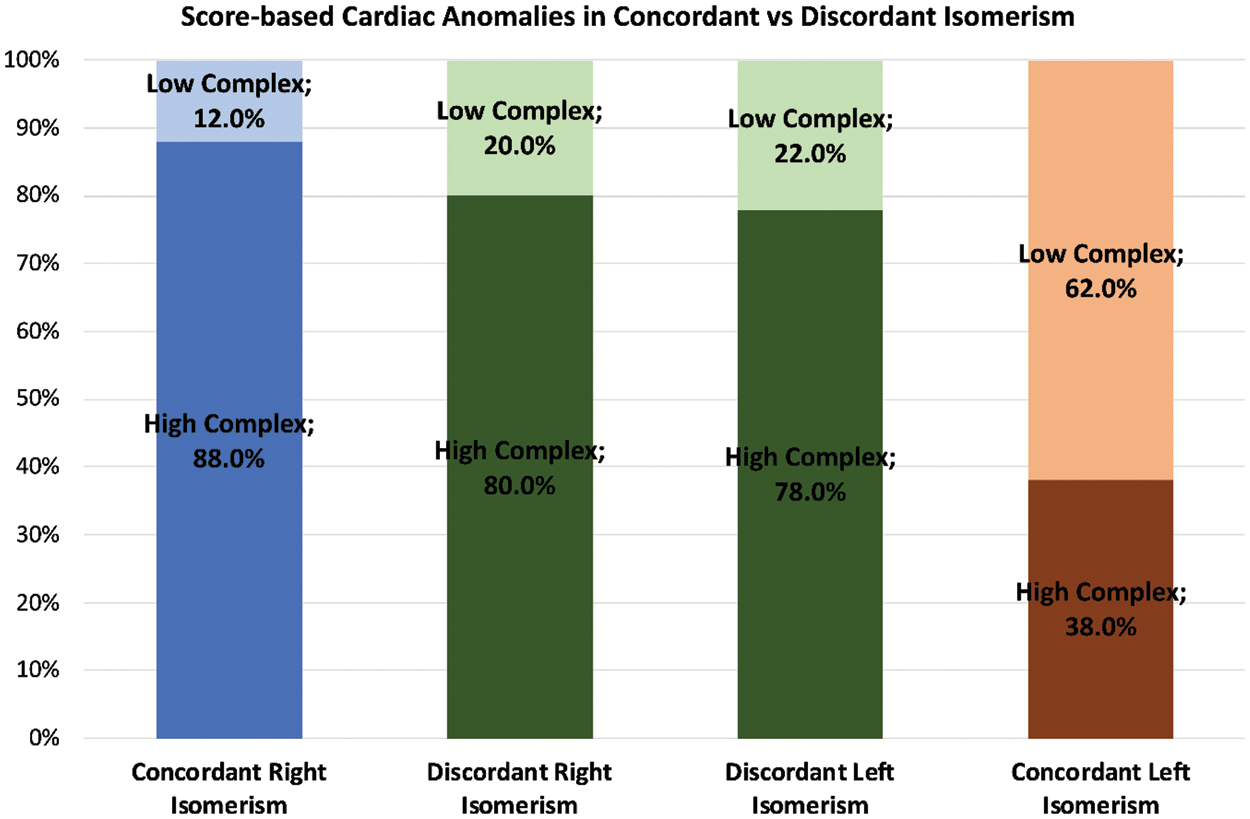 CHD | Free Full-Text | Classifying Cardiac Anomalies in Right and Left ...