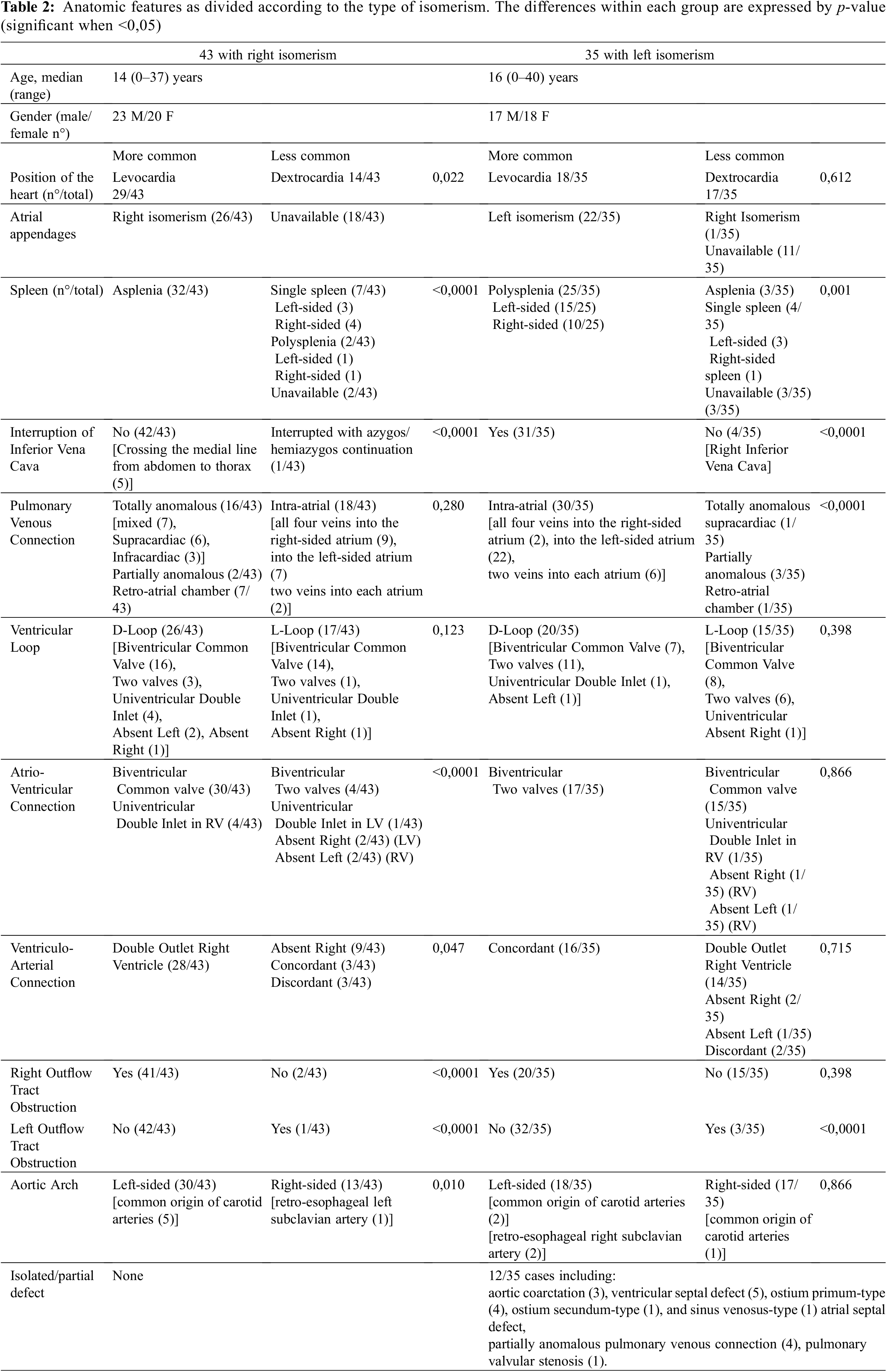 CHD | Free Full-Text | Classifying Cardiac Anomalies in Right and Left ...