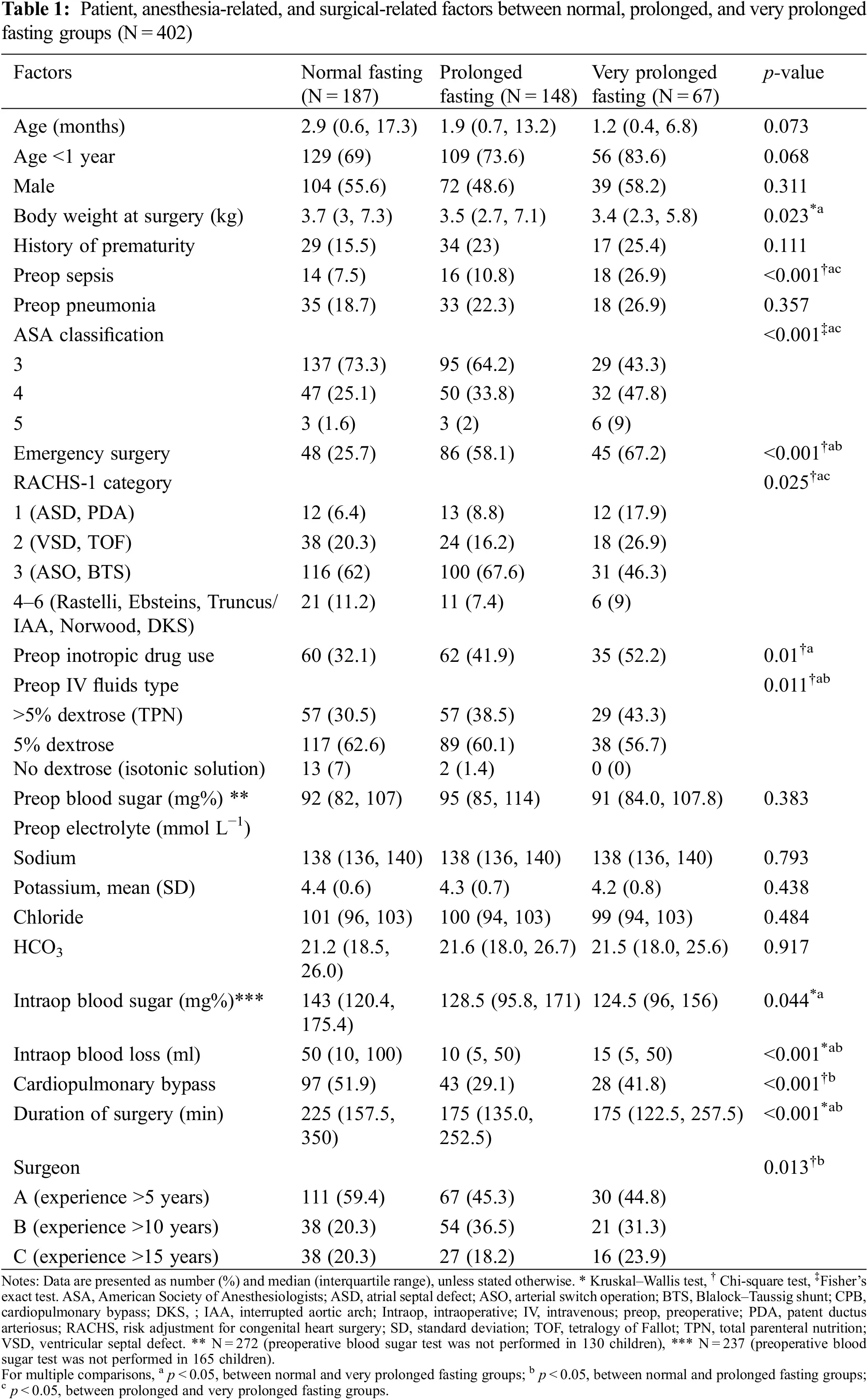 CHD | Free Full-Text | Preoperative Fasting of More Than 14 Hours ...