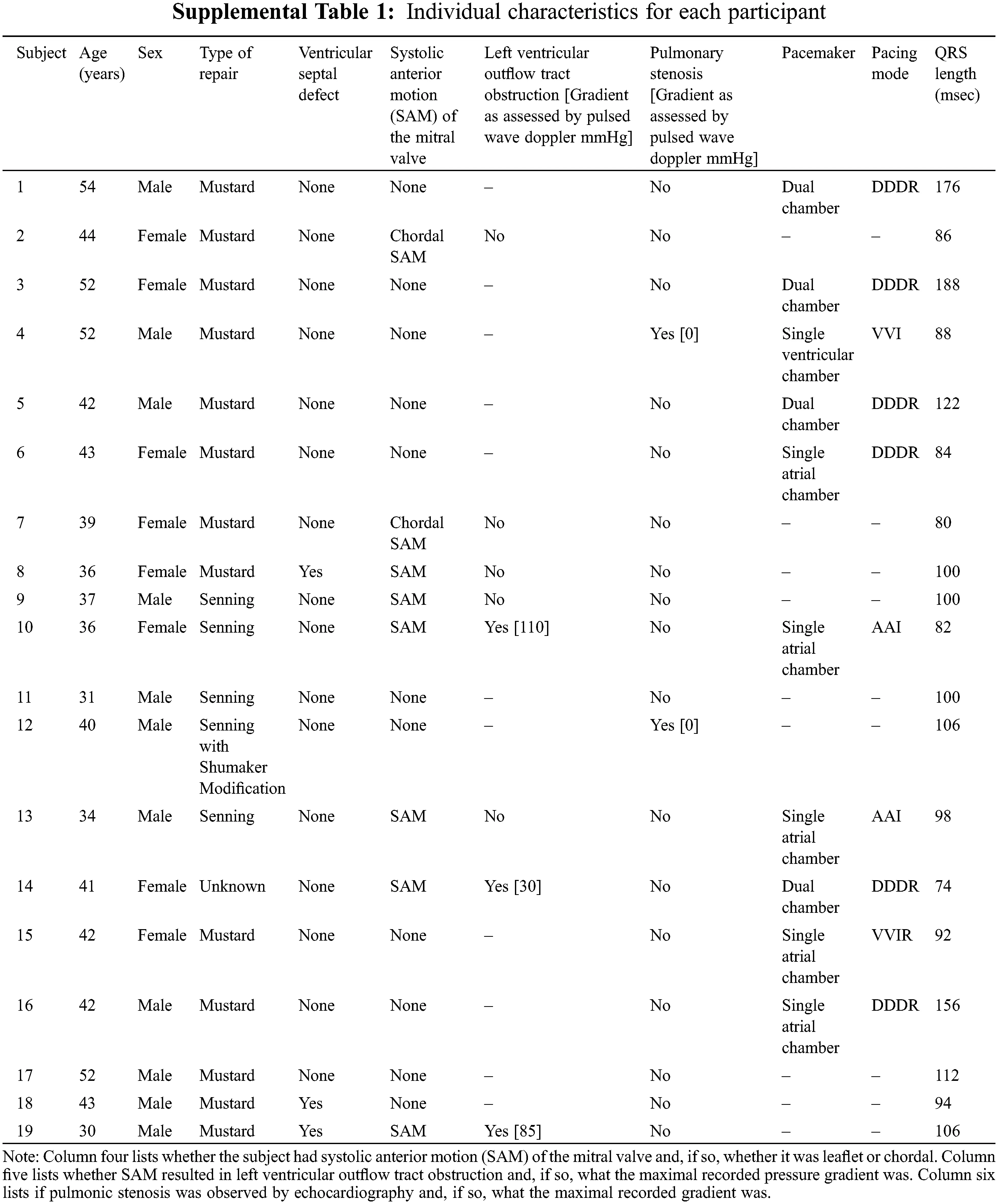 CHD | Free Full-Text | Anatomic Correlates of Mitral Systolic Anterior ...