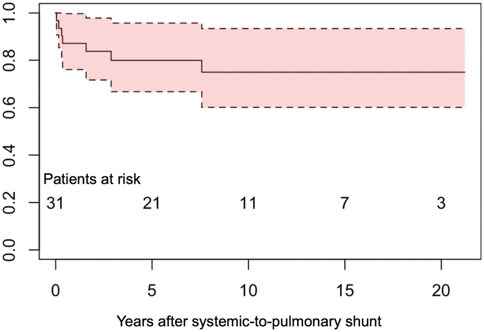 CHD | Free Full-Text | Long-Term Outcomes of Systemic-to-Pulmonary ...