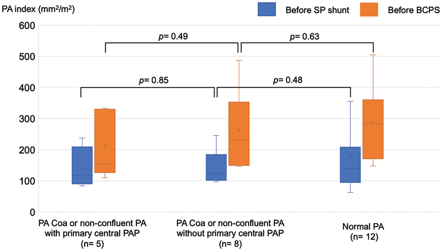 CHD | Free Full-Text | Long-Term Outcomes of Systemic-to-Pulmonary ...