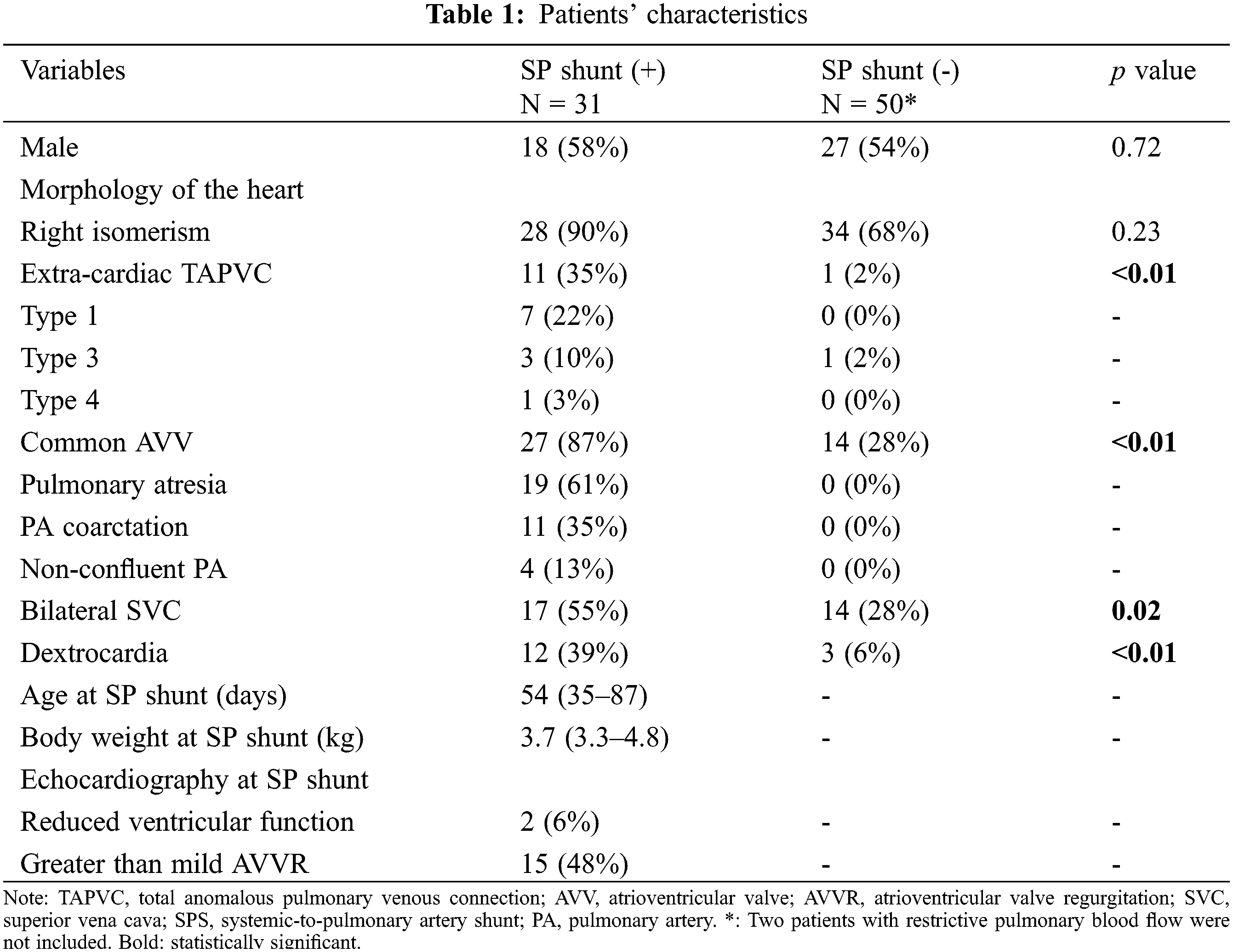 CHD | Free Full-Text | Long-Term Outcomes of Systemic-to-Pulmonary ...