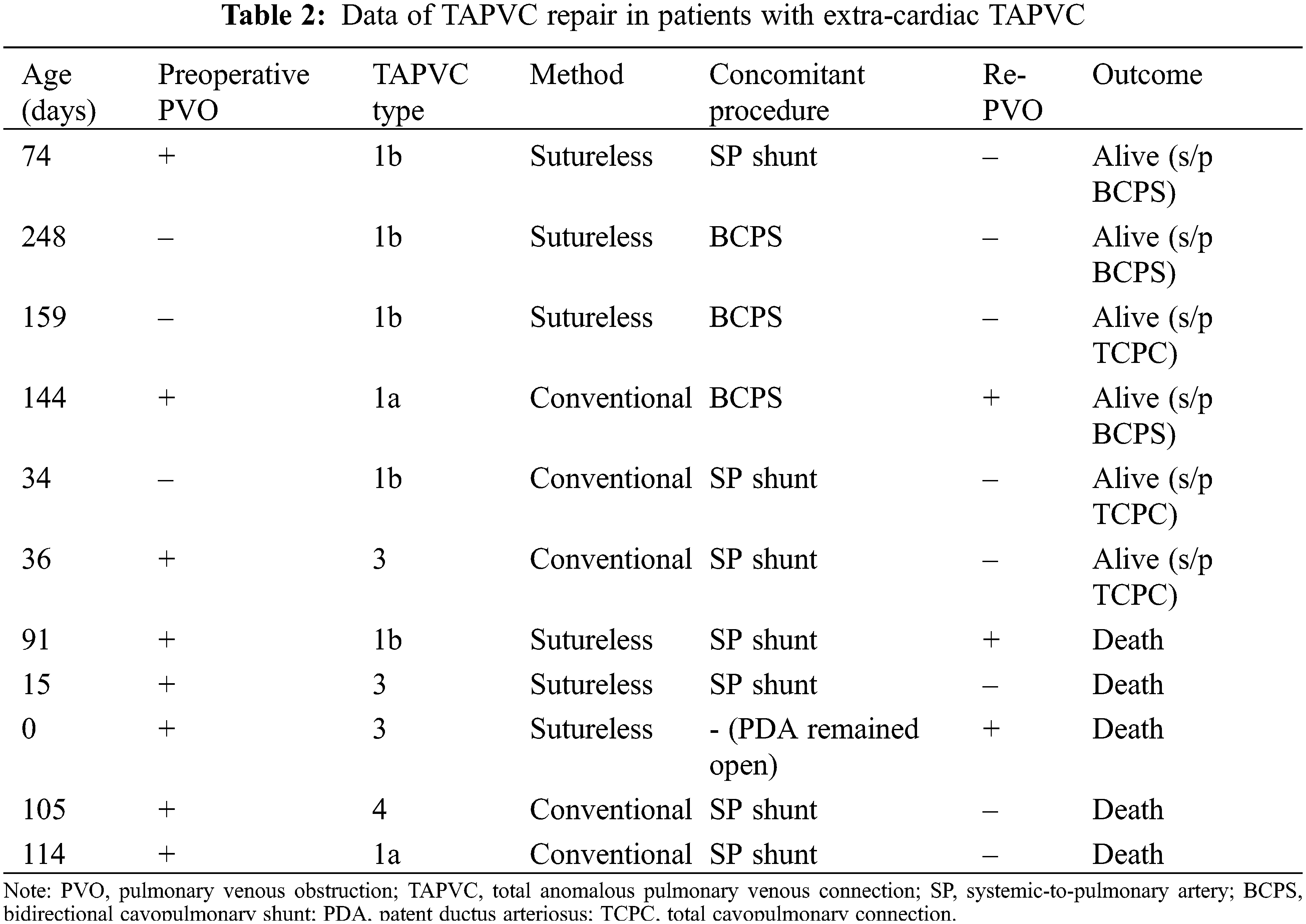 CHD | Free Full-Text | Long-Term Outcomes of Systemic-to-Pulmonary ...