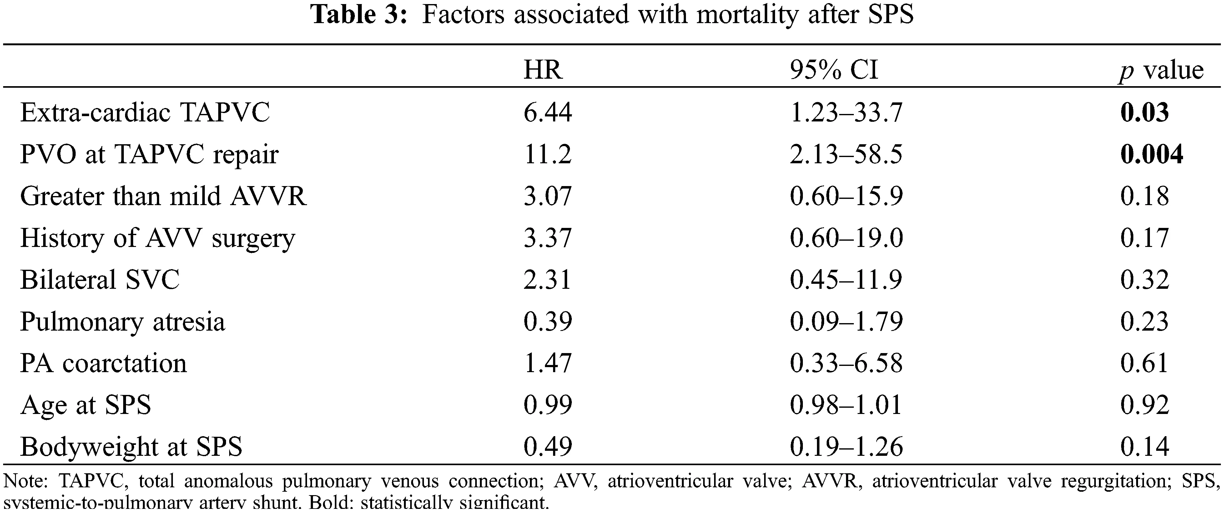 CHD | Free Full-Text | Long-Term Outcomes of Systemic-to-Pulmonary ...