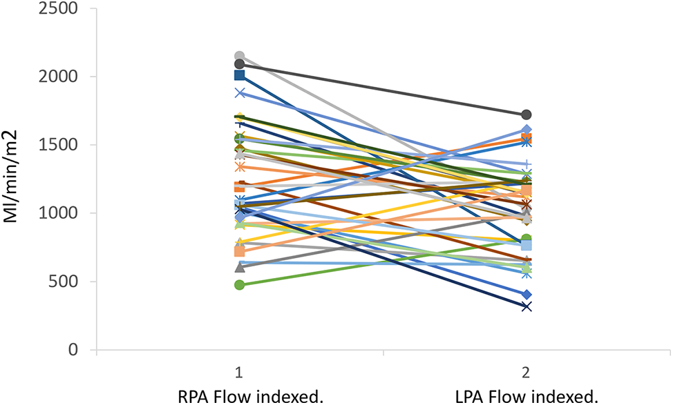 CHD | Free Full-Text | Comparison of 2D and 4D Flow MRI Measurements ...
