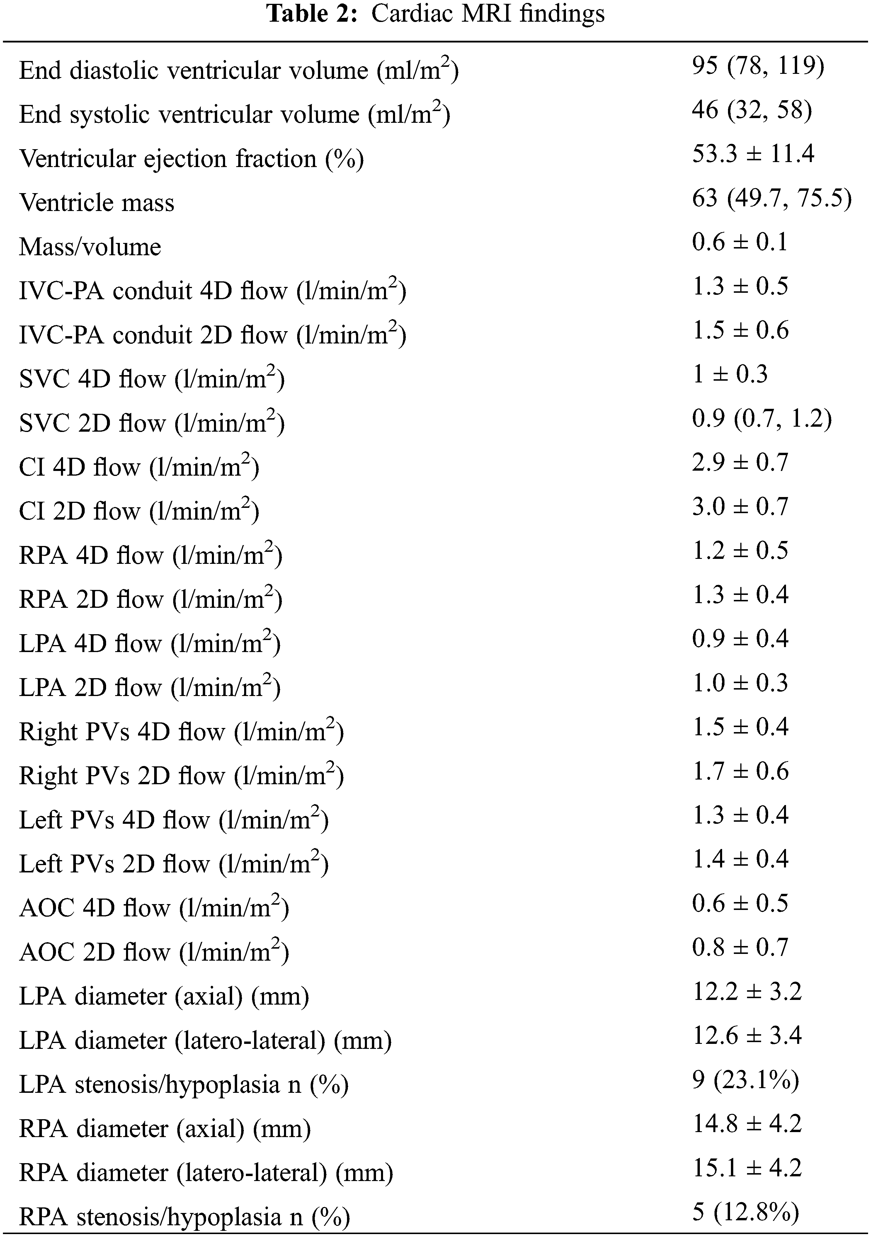 CHD | Free Full-Text | Comparison of 2D and 4D Flow MRI Measurements ...