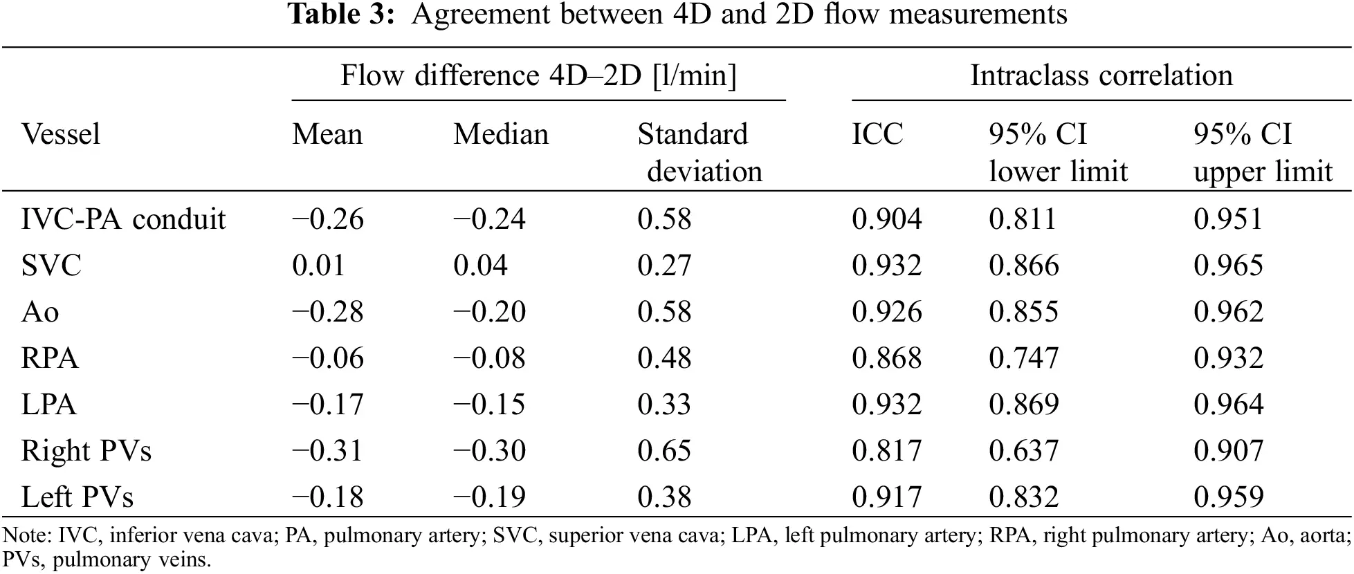 CHD | Free Full-Text | Comparison of 2D and 4D Flow MRI Measurements for Hemodynamic Evaluation ...