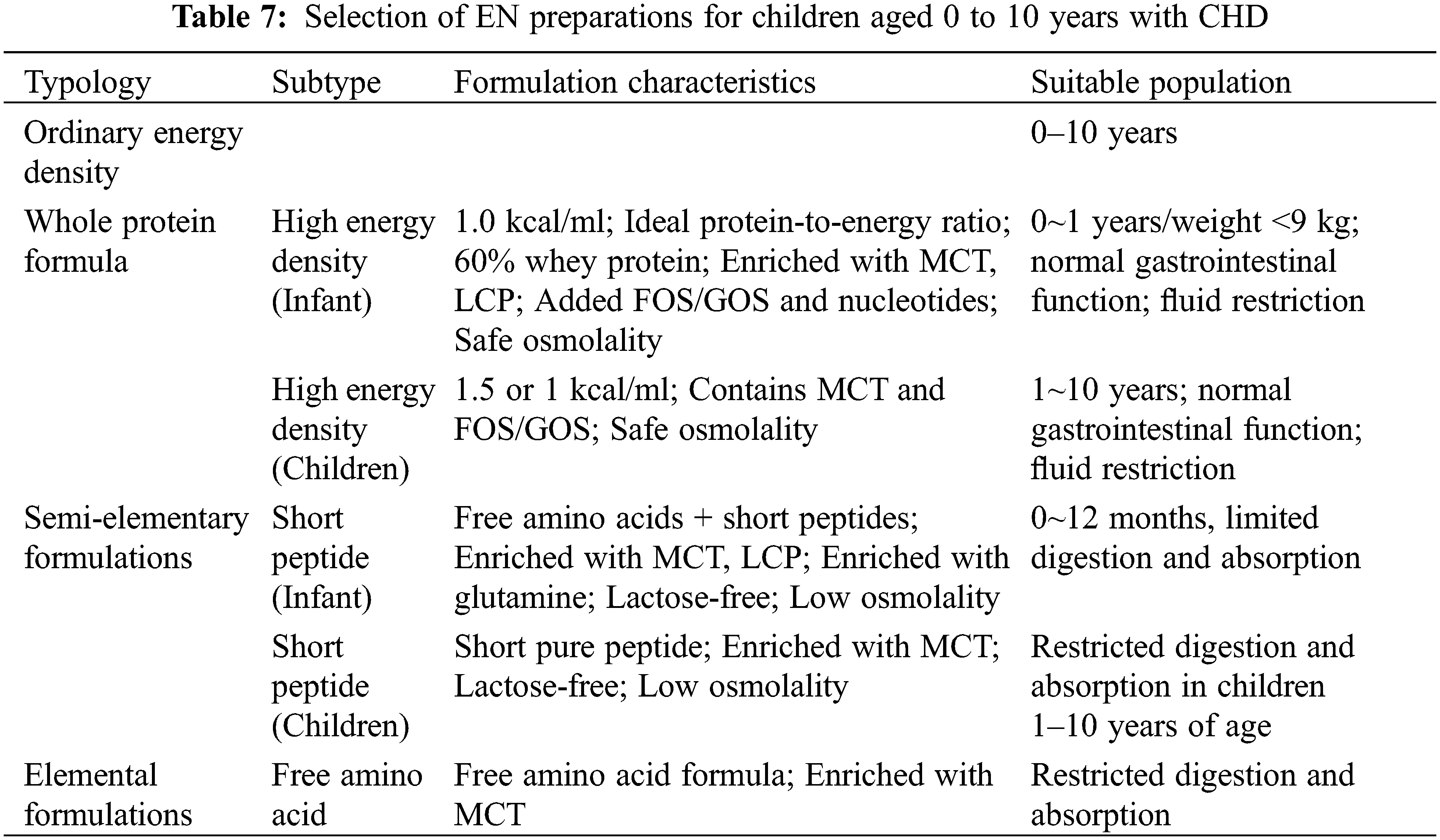 CHD | Free Full-Text | Expert Consensus on Nutritional Support for ...