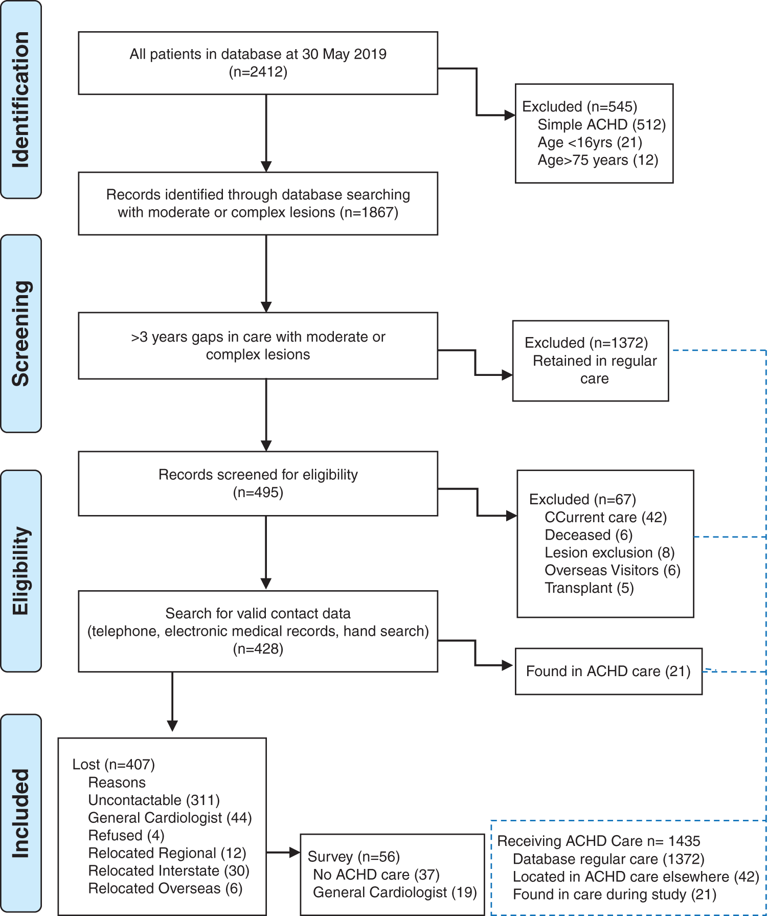 CHD | Free Full-Text | Loss to Specialized Cardiology Follow-Up in ...