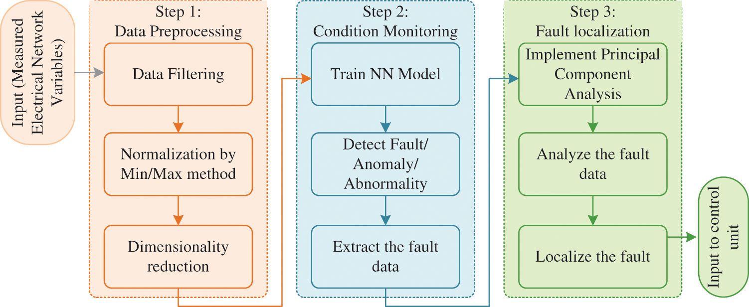 CMC | Free Full-Text | Data-Driven Approach for Condition Monitoring and Improving Power Output ...