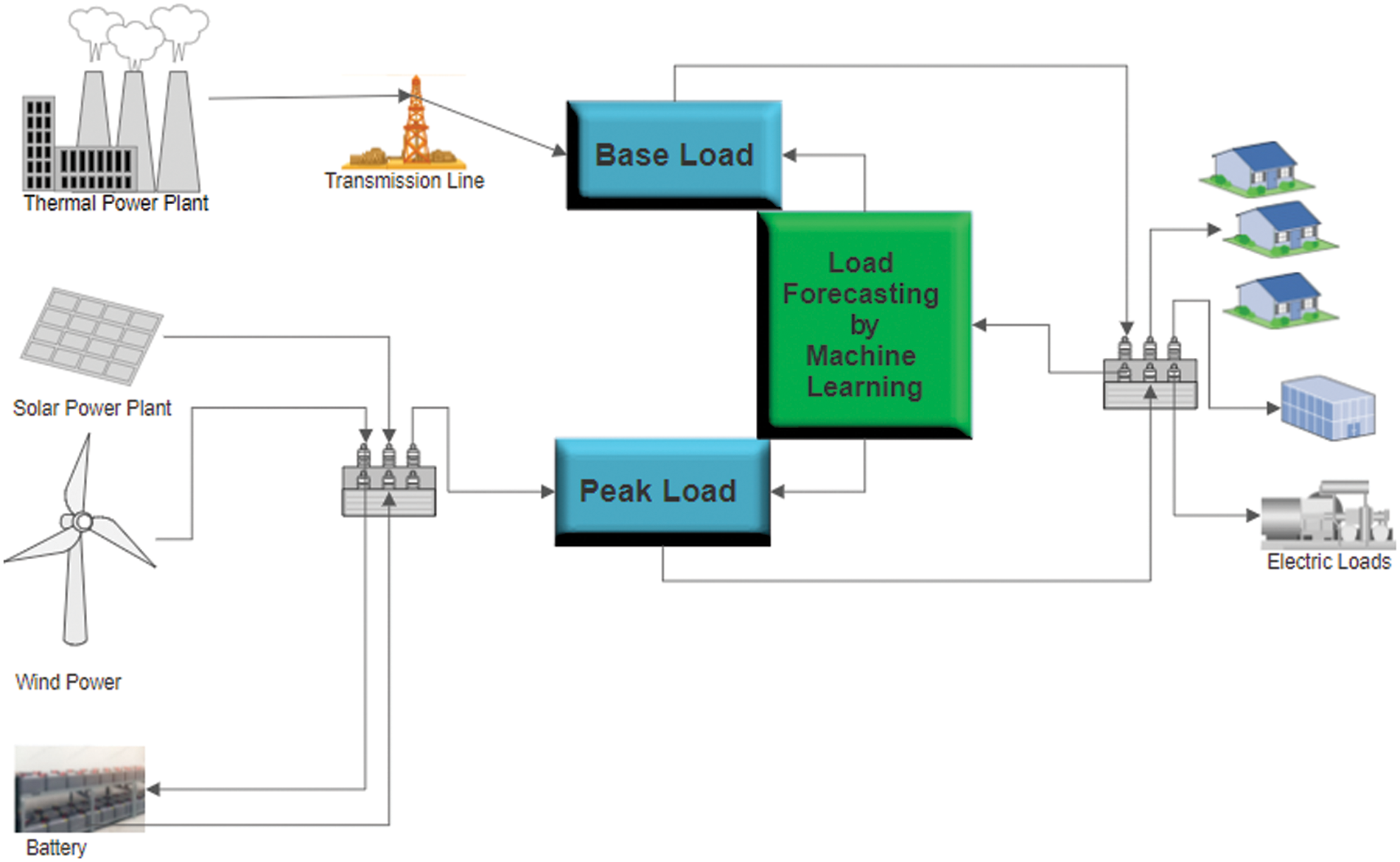 CMC | Free Full-Text | Machine Learning-based Electric Load Forecasting for Peak Demand Control ...
