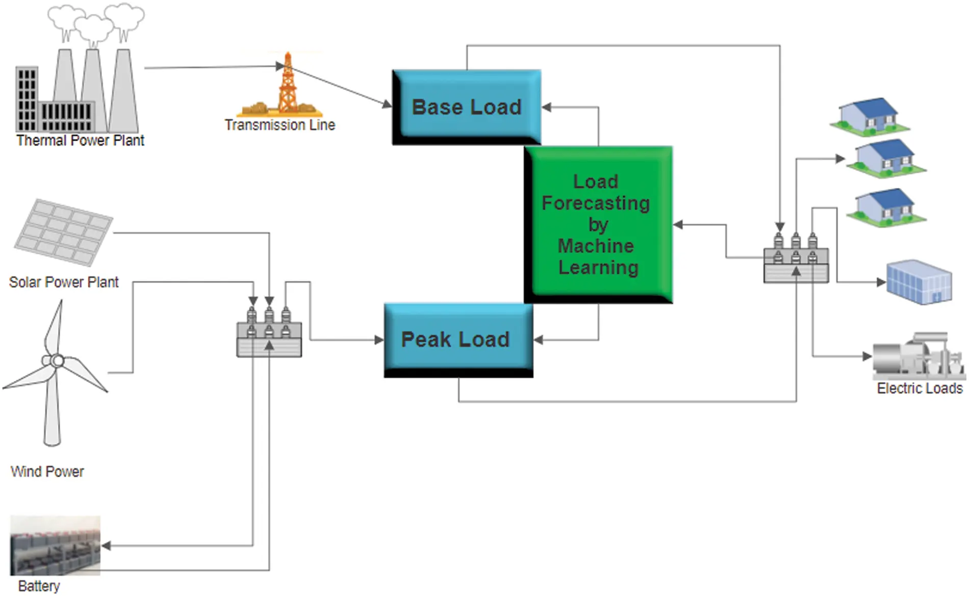 CMC | Free Full-Text | Machine Learning-based Electric Load Forecasting for Peak Demand Control ...