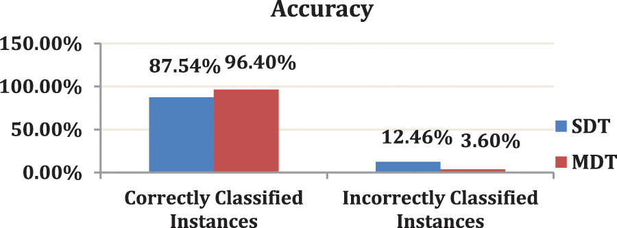 CMC | Free Full-Text | Self-Tuning Parameters for Decision Tree ...
