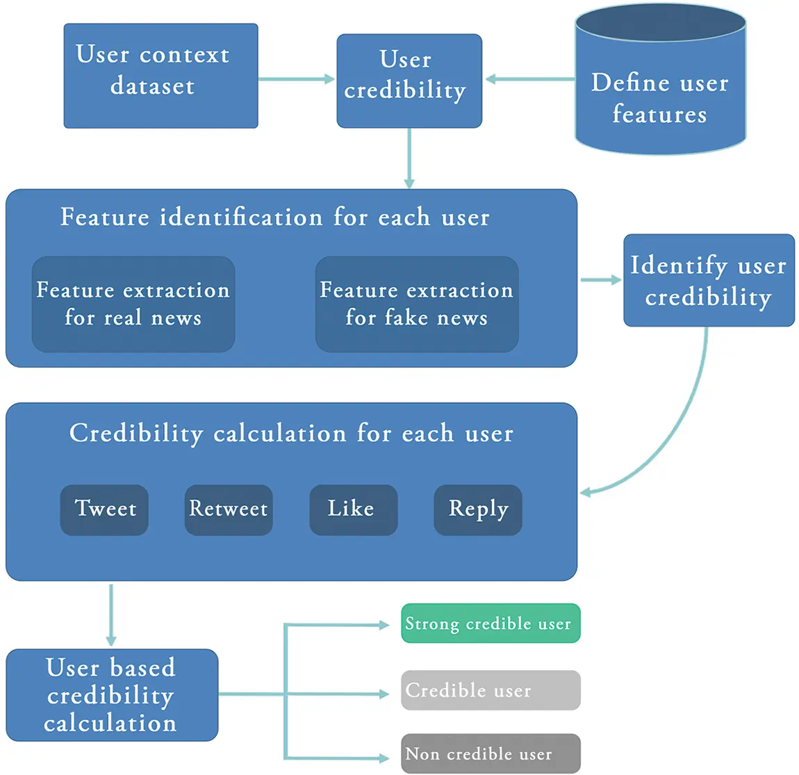 CMC | Free Full-Text | Classifying Misinformation of User Credibility in Social Media Using ...