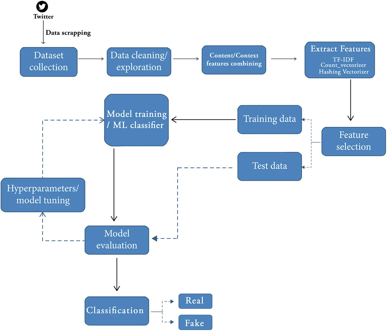 CMC | Free Full-Text | Classifying Misinformation of User Credibility ...