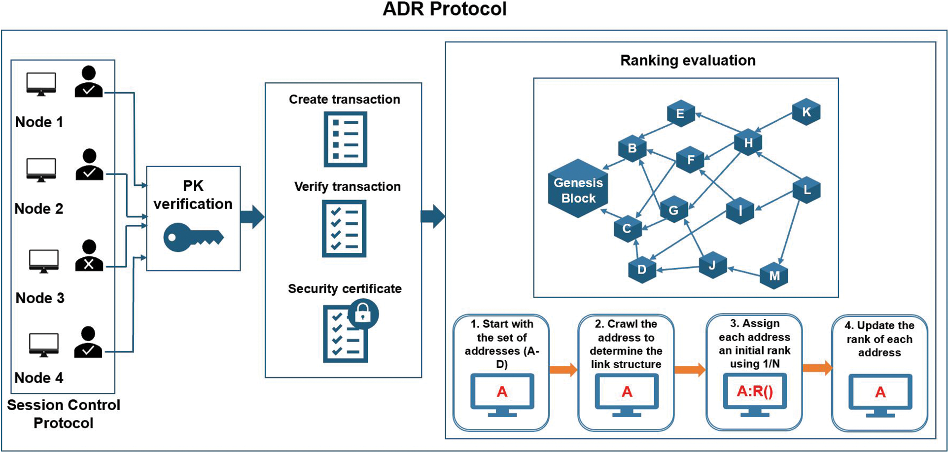 CMC | Free Full-Text | Advanced DAG-Based Ranking (ADR) Protocol for ...