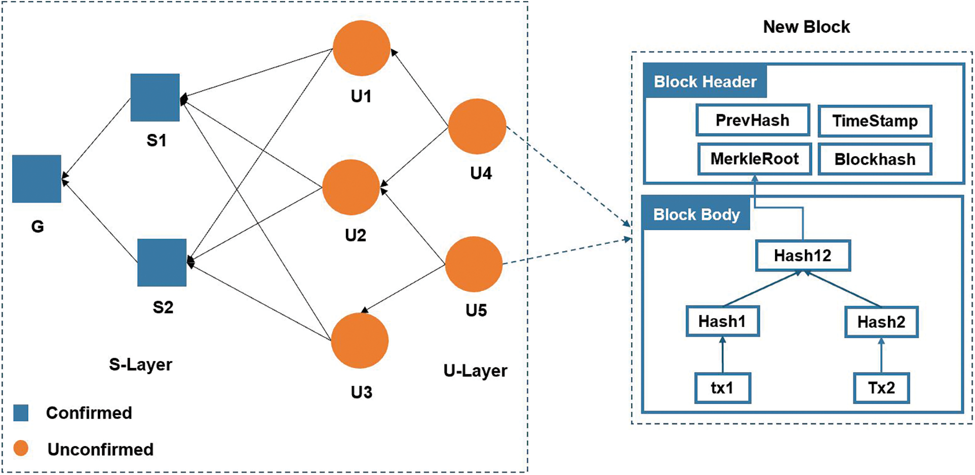 CMC | Free Full-Text | Advanced DAG-Based Ranking (ADR) Protocol for ...