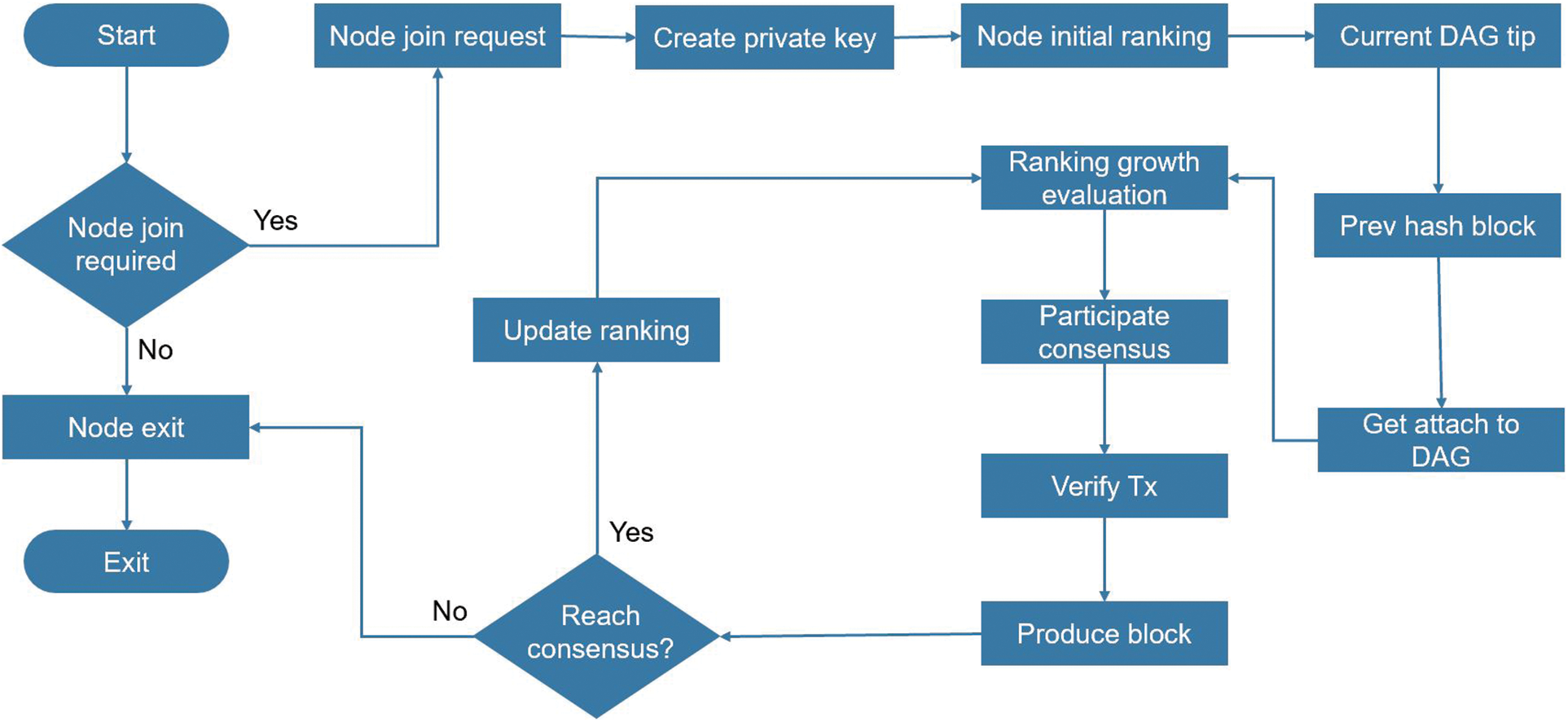 CMC | Free Full-Text | Advanced DAG-Based Ranking (ADR) Protocol for ...