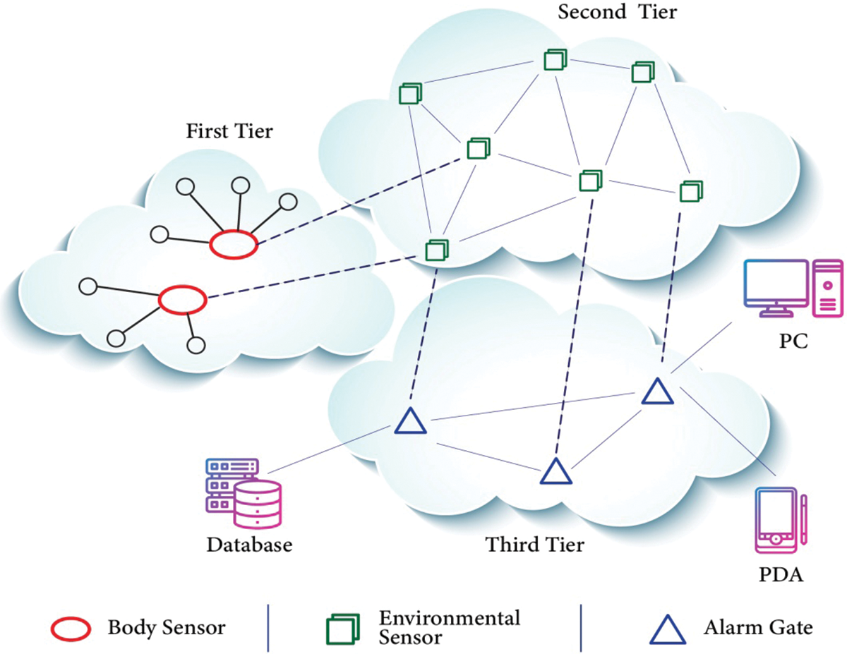 CMC | Free Full-Text | An Energy-Efficient Protocol for Internet of Things Based Wireless Sensor ...