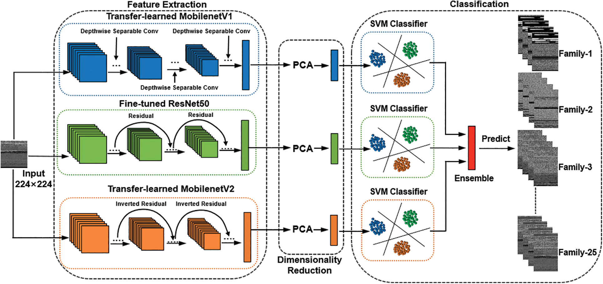 Cmc Free Full Text Vmcte Visualization Based Malware