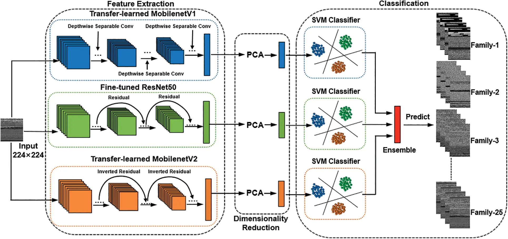 Cmc Free Full Text Vmcte Visualization Based Malware