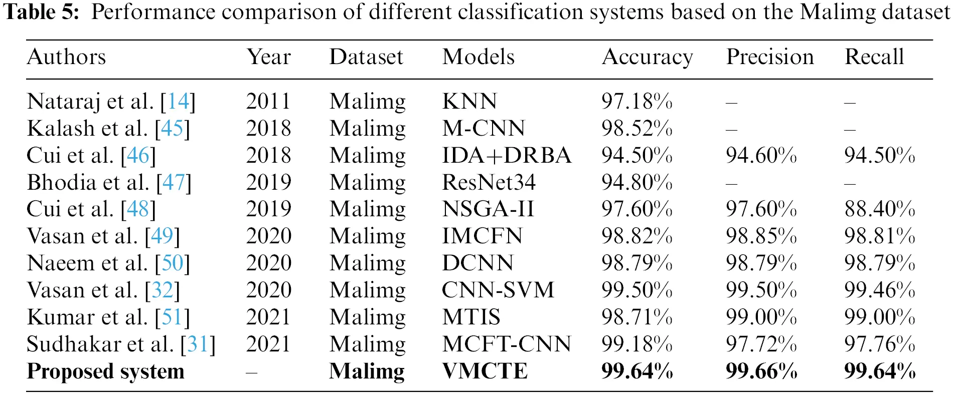 CMC | Free Full-Text | VMCTE: Visualization-Based Malware Classification Using Transfer and ...