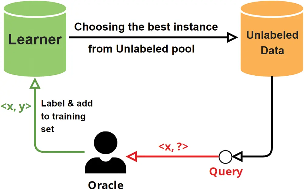 CMC | Free Full-Text | Active Learning Strategies for Textual Dataset-Automatic Labelling