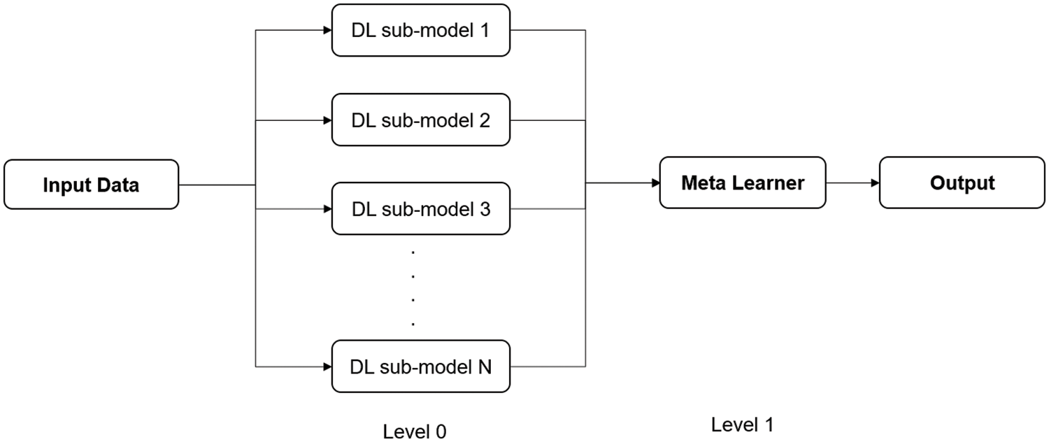 CMC | Free Full-Text | A Stacked Ensemble Deep Learning Approach for Imbalanced Multi-Class ...