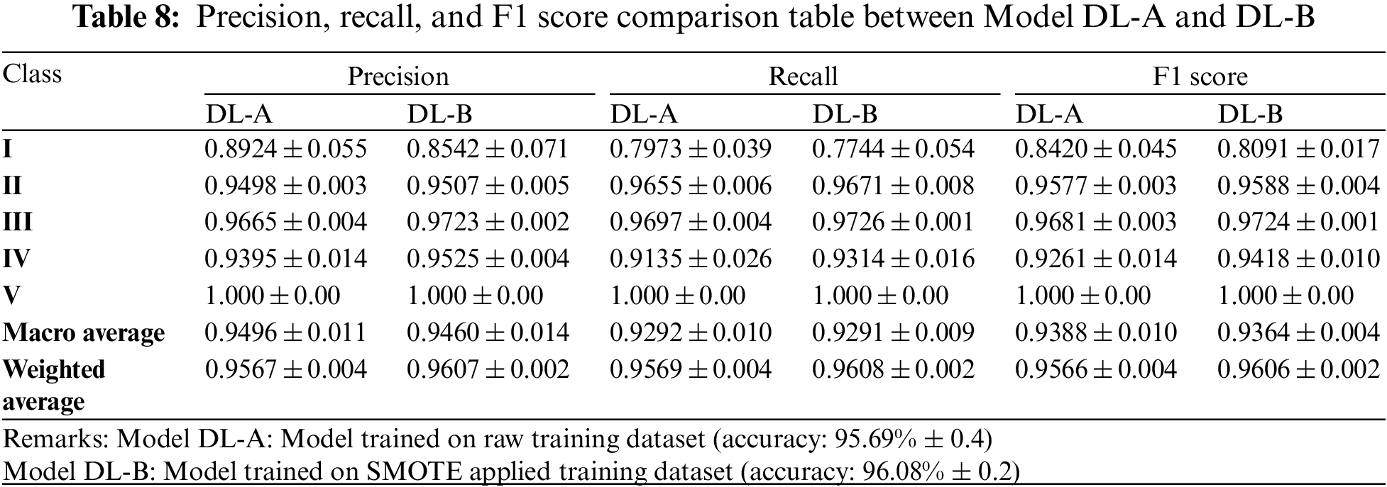 Cmc Free Full Text A Stacked Ensemble Deep Learning Approach For Imbalanced Multi Class 
