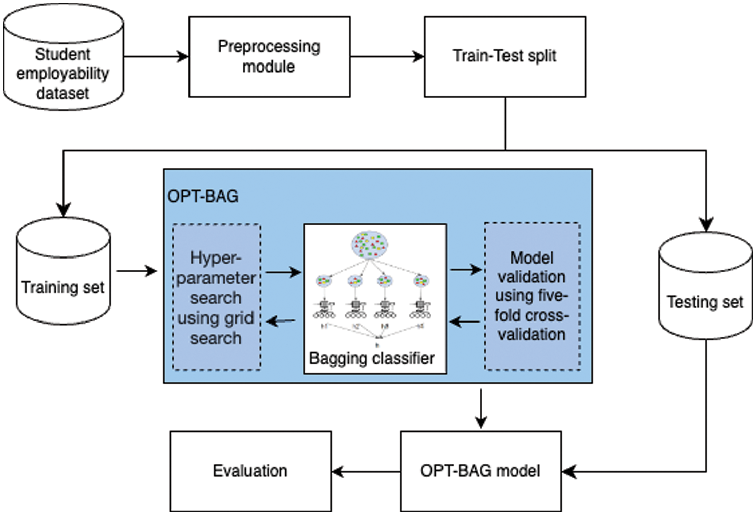 CMC | Free Full-Text | OPT-BAG Model for Predicting Student Employability
