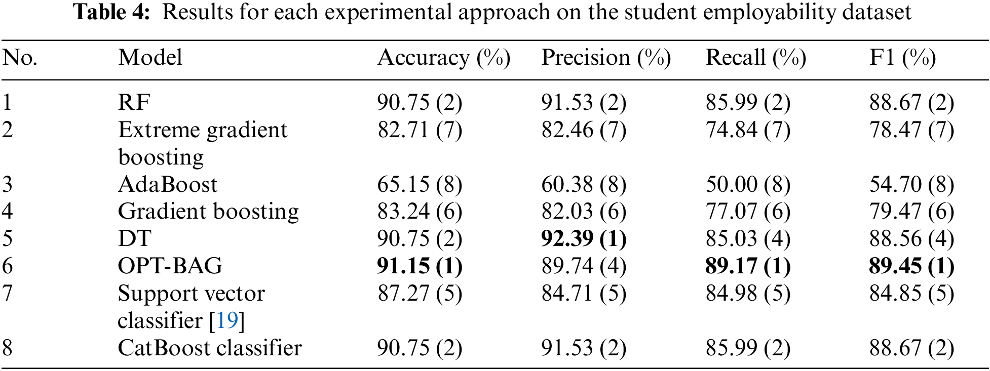 CMC | Free Full-Text | OPT-BAG Model for Predicting Student Employability