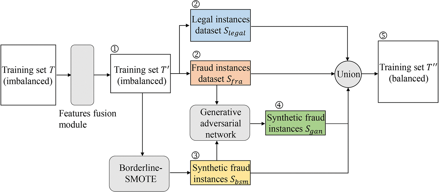 CMC | Free Full-Text | A Credit Card Fraud Detection Model Based on Multi-Feature Fusion and ...
