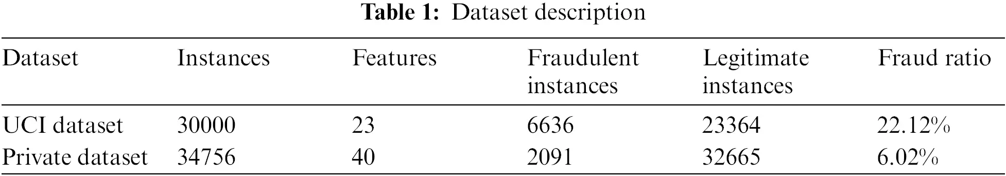 CMC | Free Full-Text | A Credit Card Fraud Detection Model Based on Multi-Feature Fusion and ...