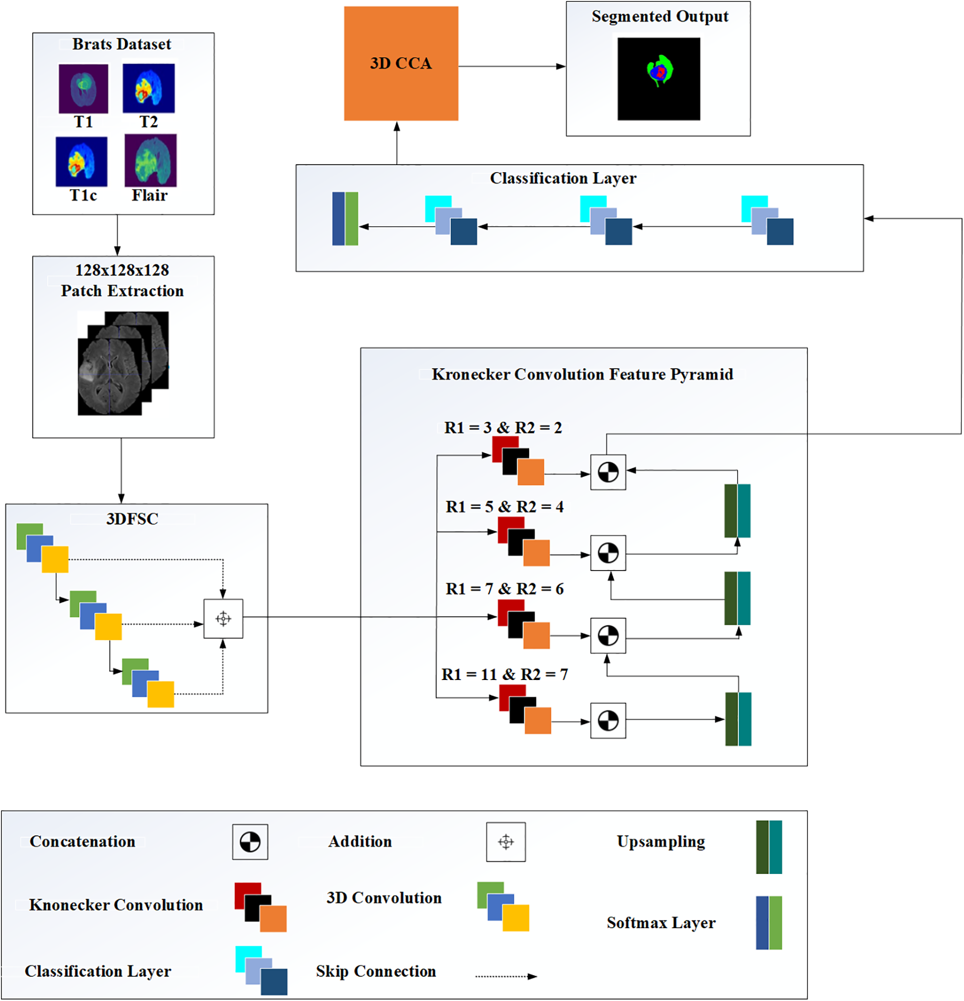 CMC | Free Full-Text | 3D Kronecker Convolutional Feature Pyramid for Brain Tumor Semantic ...