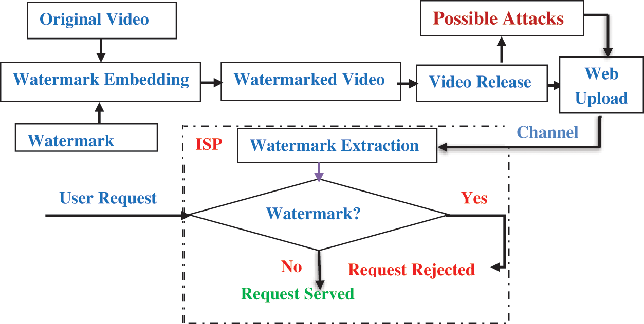 CMC | Free Full-Text | New Fragile Watermarking Technique to Identify Inserted Video Objects ...