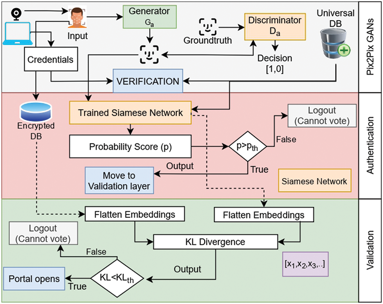 CMC | Free Full-Text | Deep Learning-Based Robust Morphed Face Authentication Framework for ...